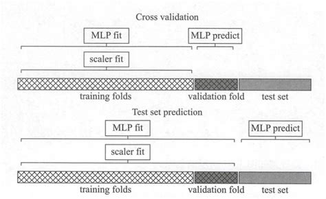 Python机器学习15建立算法的管道模型mlpregressor进行网格搜索 Csdn博客