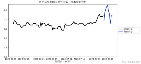 Python用keras的lstm神经网络进行时间序列预测天然气价格例子天然气节点数据集 Csdn博客