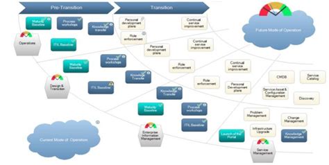 How To Create A Transformation Map Cocoon Technology