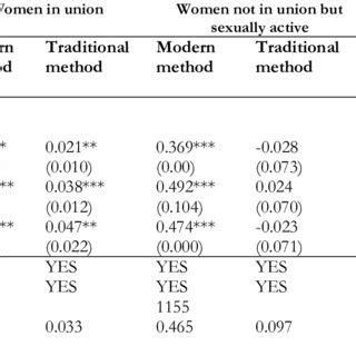 Multinomial Probit Estimations Of The Contraceptive Choice Marginal Download Scientific