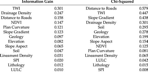 feature weights and order using feature ranking algorithms download scientific diagram
