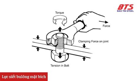 Bolt Tightening Standards Correct Bolt Tightening Procedure