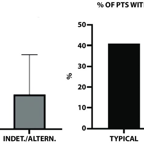 Examples Of Typical Probable Indeterminate And Alternative Patterns Download Scientific
