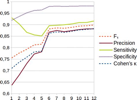 Different Performance Metrics For The Gradient Boosting Classifier With