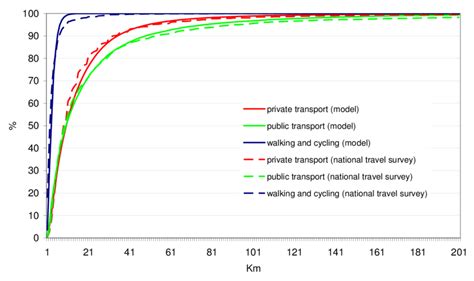 Trip Length Distribution Model And National Travel Survey All Trip