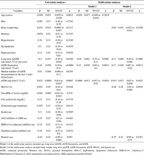 table 1 from a long term estimated glomerular filtration rate plot analysis permits the accurate