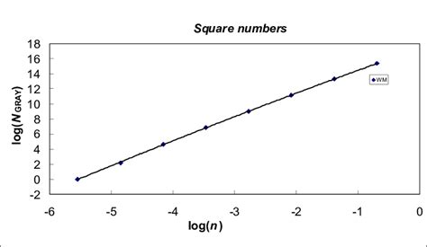 Determination Of The Fractal Measure And Fractal Dimension Of 3d Download Scientific Diagram
