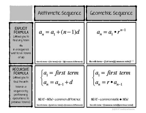 Recursive And Explicit Formulas Geometric And Arithmetic Sequences Introduction