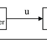 Closed Loop Control System With The Mpc Controller Framework Download Scientific Diagram