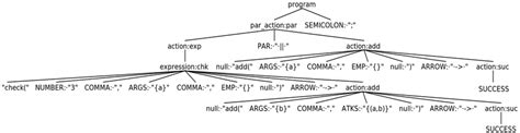 Example Of Parse Tree For A Tcla Program Download Scientific Diagram