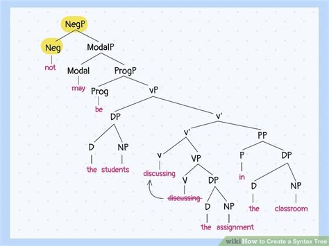 How To Create A Syntax Tree 14 Steps With Pictures Wikihow
