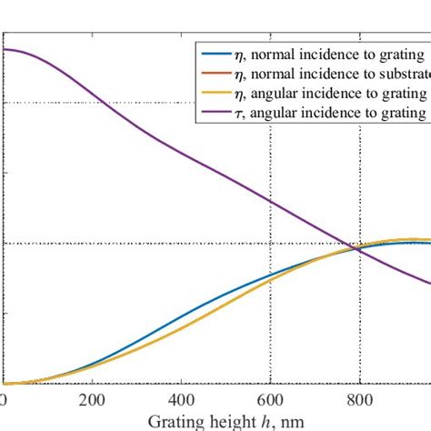Optical Scheme Of Encoder Based On Diffraction Gratings Download