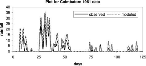 Figure 4 From Statistical Modelling Of Rainfall Data Using Modified Weibull Distribution