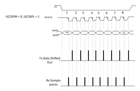 Ccsmsp430fr2633 Spi Timing Diagram Msp Low Power Microcontroller