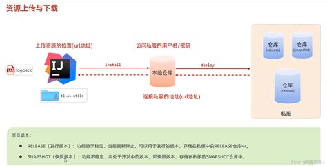 Day JavaWeb开发 Maven高级 分模块设计与开发继承与聚合私服