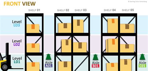 Using Bin Location With Warehouse Sublevel Sap Business One Indonesia Tips Stem Sap Gold Partner