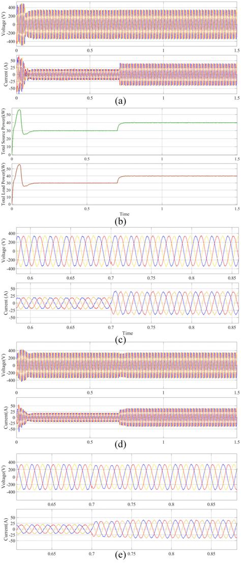 a voltage and current waveforms at voltage source terminal [time