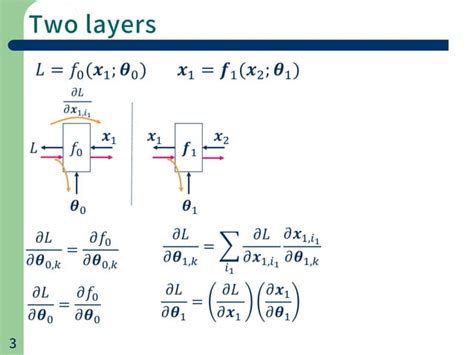 Chain Rule Of Deep Neural Network Layer For Back Propagation Ppt