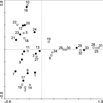 Principal Coordinates Analysis Plot First And Second Axes Of Terminal Download Scientific