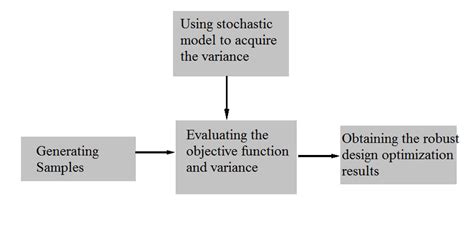 23 The Optimization Procedure Of The Rdo Download Scientific Diagram