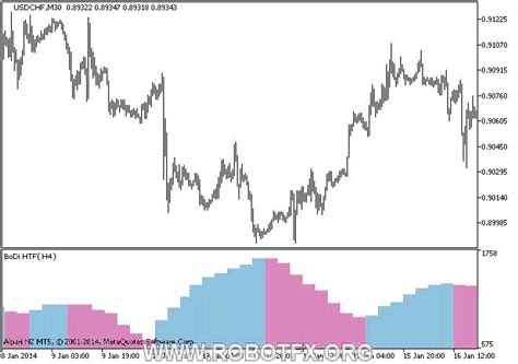 Bodi Htf Indicator For Metatrader 5 Alice Wonders Posted On The Topic Linkedin