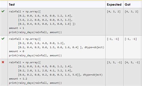 solved write a function rainy days rainfall amount which