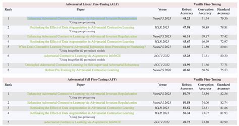Towards Robust Foundation Models Adversarial Contrastive Learning Iclr Blogposts 2024