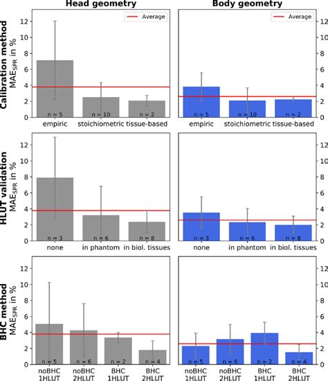 Mean Absolute Error Mae In Stopping Power Ratio Spr Prediction For Download Scientific