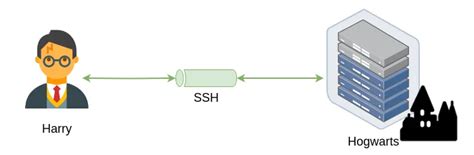Ssh Unlocking Its Power A Beginners Guide To Ssh A Maharjan