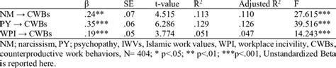 Unstandardized Direct Path Coefficients Download Scientific Diagram