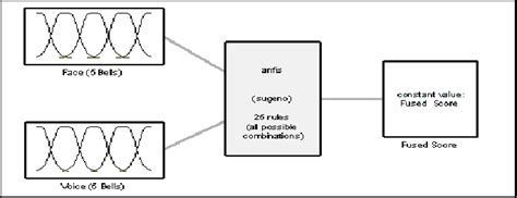 The Proposed Anfis Structure Download Scientific Diagram