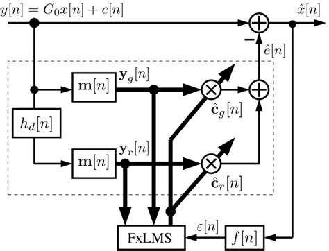 4 The Proposed Adaptive Blind Calibration Structure For Gain And Download Scientific Diagram