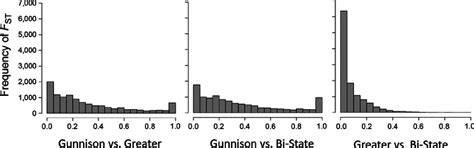 Histograms Of Fixation Index F St For Pairs Of Sage Grouse Samples