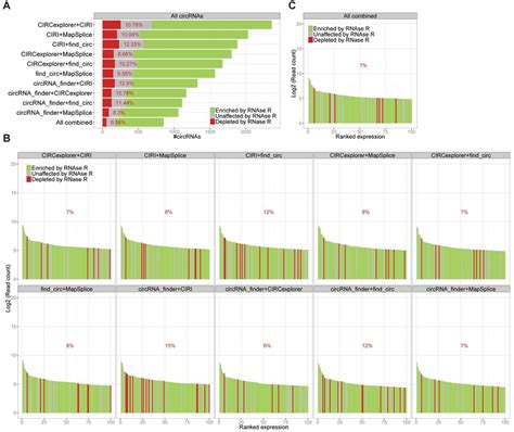 Combining Prediction Algorithms A Stacked Barplot Of Circrna Download Scientific Diagram