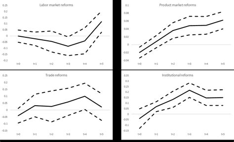 Effect Of Structural Reforms On Labor Productivity Growth Download
