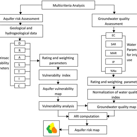Flowchart Methodology Multi Criteria Analysis For Groundwater Risk To