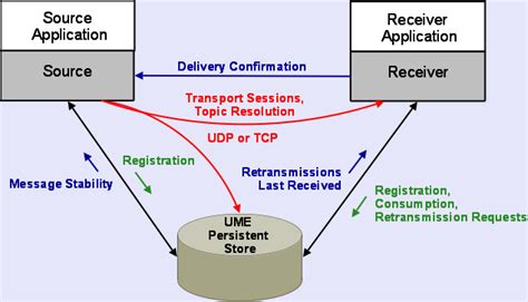 Guide For Persistence Persistence Architecture