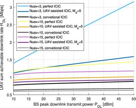 Figure 3 From Intercell Interference Coordination For Uav Enabled Urllc With Perfect Imperfect