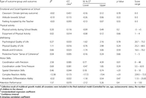 Correlation Between Intervention And Outcomes Multilevel Growth Model