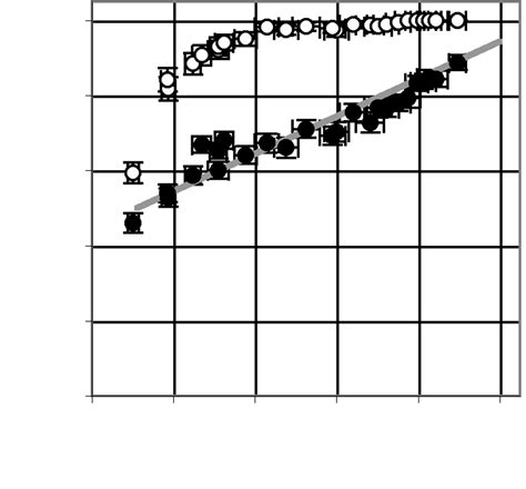 Experiment 3 Data Proportion Correct On A Particular Trial Block For