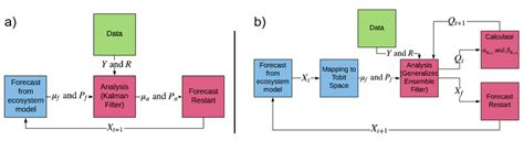 A Classic Ensemble Kalman Filter Method B Tobit Wishart Ensemble