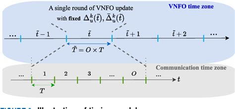 Figure 2 From Constrained Federated Learning For Aoi Limited Sfc In Uav Aided Mec For Smart