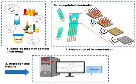 The Evolution Of Illicit Drug Detection From Conventional Approaches To Cutting Edge