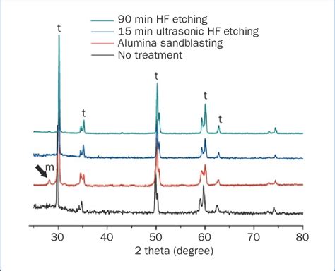 Xrd Patterns Of The Y Tzp Plates Treated Using Different Surface Download Scientific Diagram