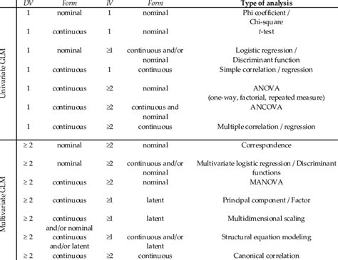Univariate And Multivariate Representations Of The Glm Download Table