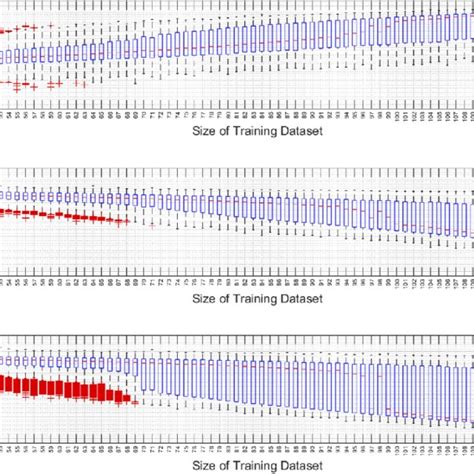 Model Performance And Training Data Sizes When The Training Dataset Download Scientific