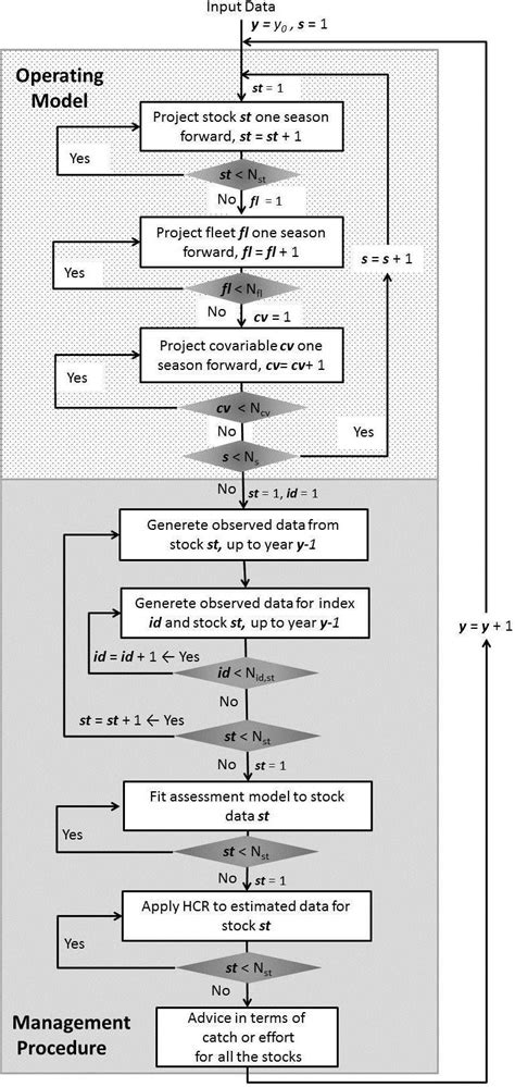 Flow Chart Of The Algorithm Download Scientific Diagram