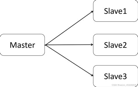 Mysql主从同步（一）——原理详解mysql主从同步原理 Csdn博客
