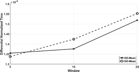 Normalized Mean Time Elapsed For Od And Oo Synchronization Methods Download Scientific Diagram