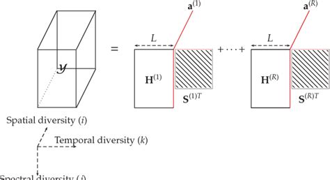 Figure From Tensor Decompositions With Block Toeplitz Structure And Applications In Signal